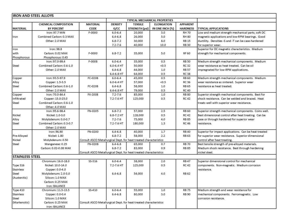 Quick Reference Material Guide - ASCO Sintering Metal Component ...